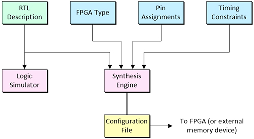 Microchip Technology FPGA 개요 | DigiKey